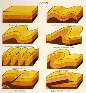 ciências naturais: tipos de dobras